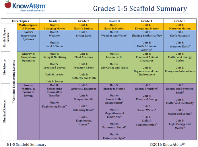 Next Generation Science Standards by Grade Level | KnowAtom